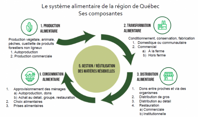 Quebec City: Toward a Sustainable Food System - Fondation Louis Bonduelle